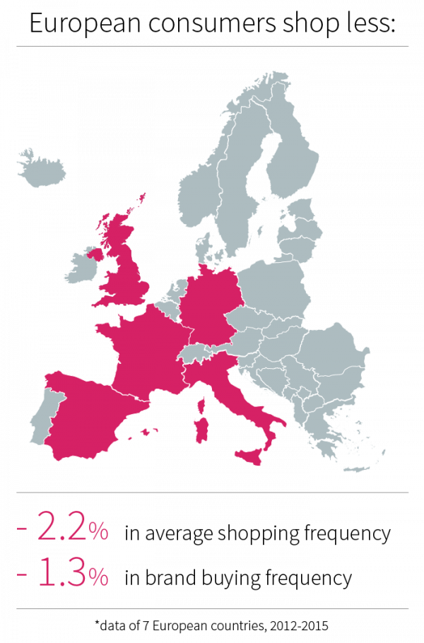 Insights Platform » European consumers shop less: Do brands need to worry?