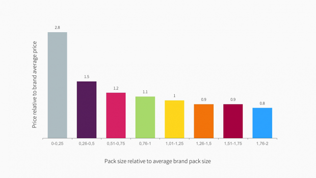 Insights Platform » Shrinkflation: Smaller packages substantially more ...