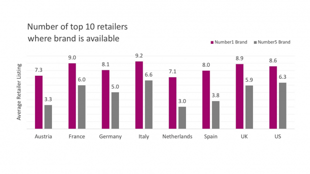 Insights Platform » Physical availability and brand size