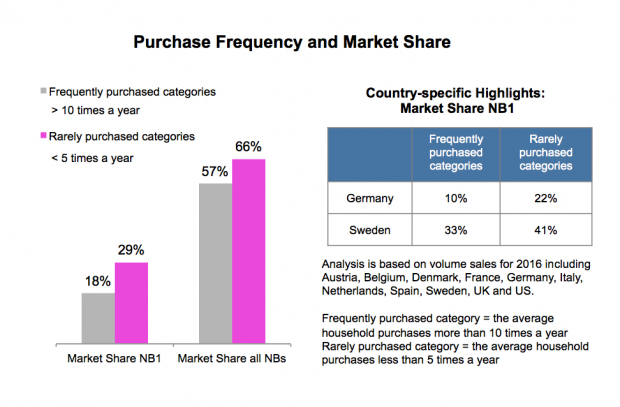 Insights Platform » Category purchase frequency impacts share of ...