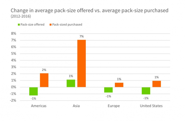 Insights Platform » Pack sizes: When offerings and preferences diverge