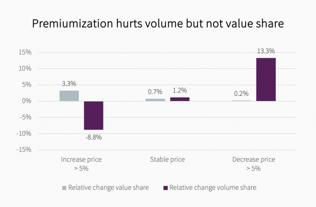 Insights Platform » The premiumization trade-off
